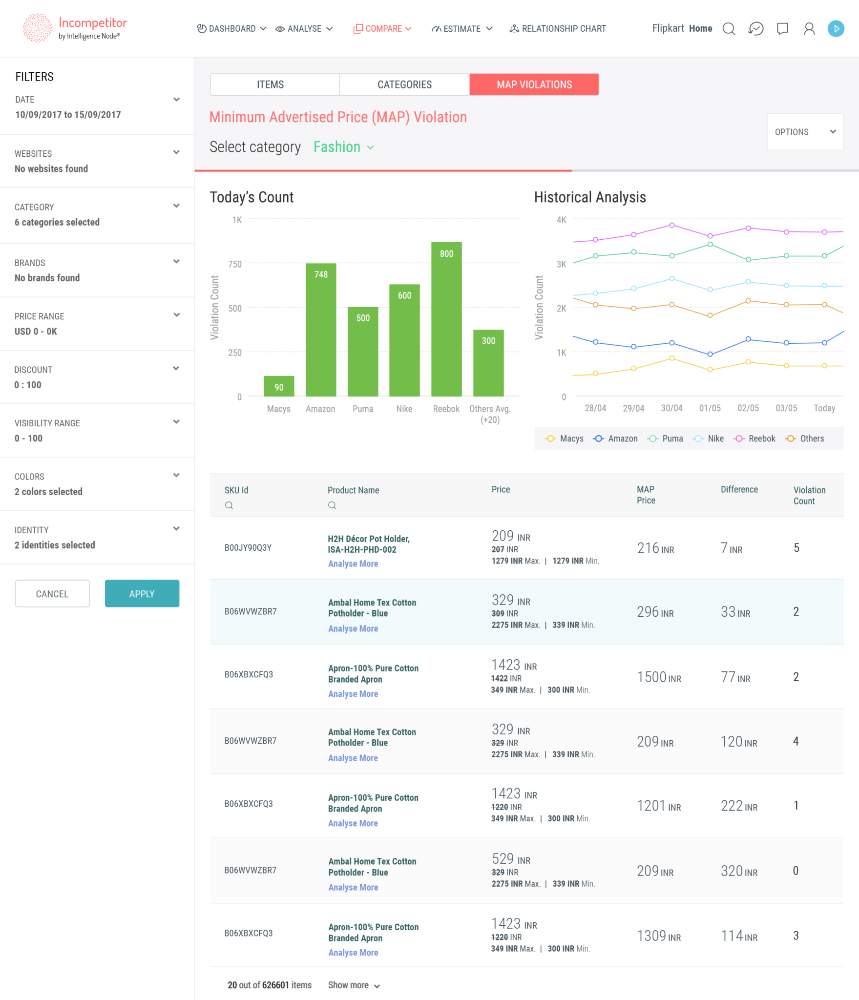 Empower Retail Performance With Real-time Dashboards