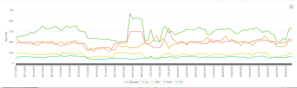 Data Deep Dive on the US Consumer Electronics Industry
