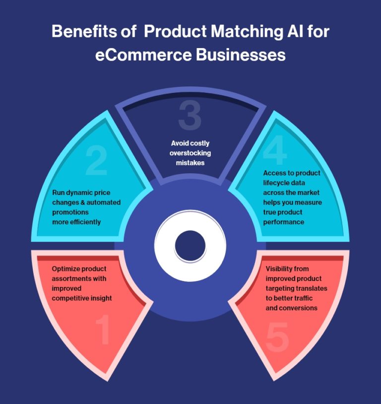Boost ecommerce Success with Product Matching AI