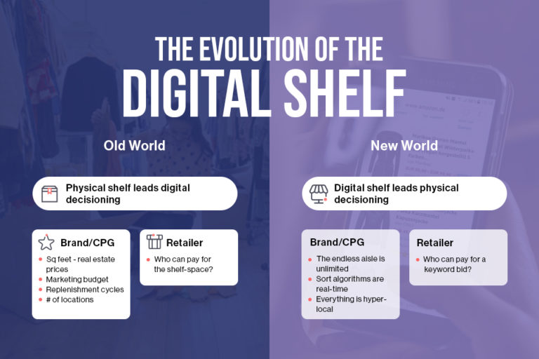 Retail Evolution Through the Digital Decade