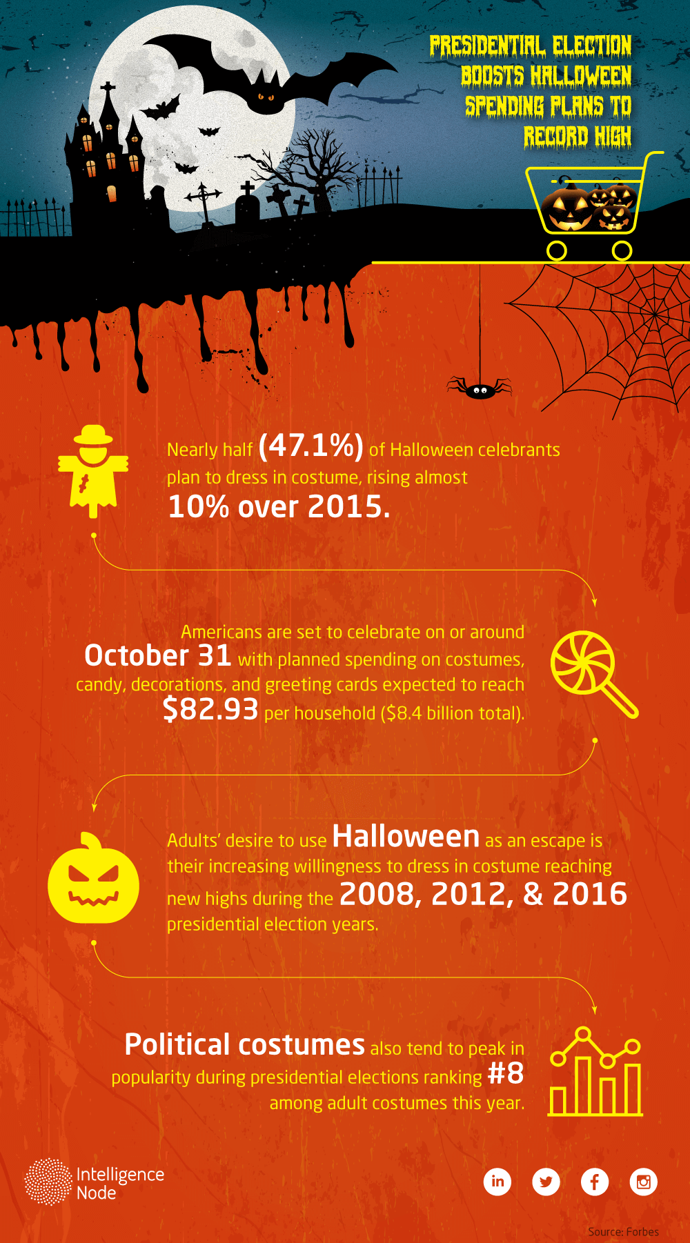 Infographics on Retail Sales during Halloween